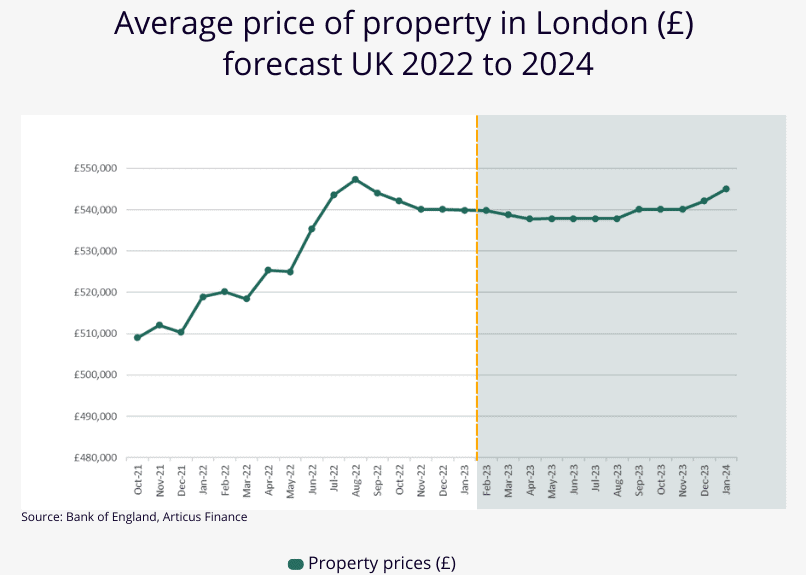 The UK and London Property Market in 2023