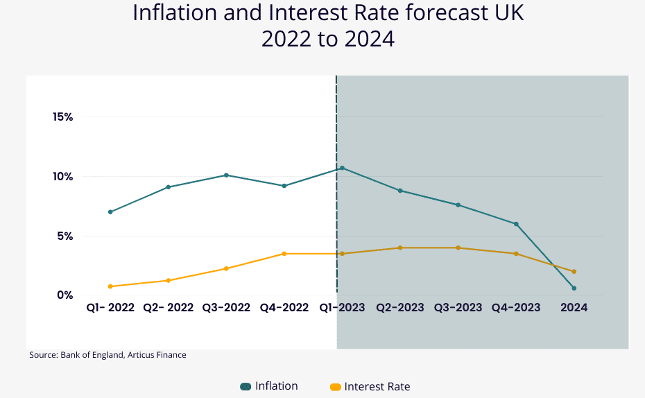 The UK And London Property Market In 2023